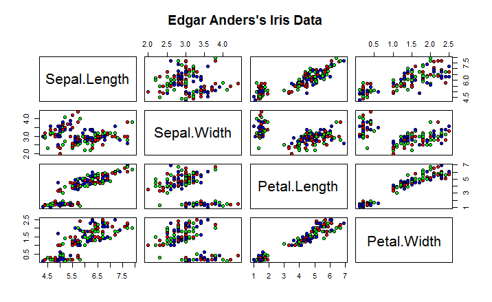 R - pairs( )함수, 데이터시각화 : 네이버 블로그