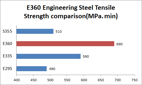 E360, Engineering Steel, EN 10025-2, 1.0070, 환봉 : 네이버 블로그