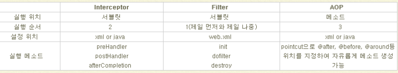 Spring - Interceptor , Filter , AOP : 네이버 블로그