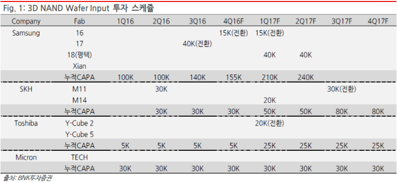 3D NAND 공부하기(2) - 투자스케쥴 : 네이버 블로그
