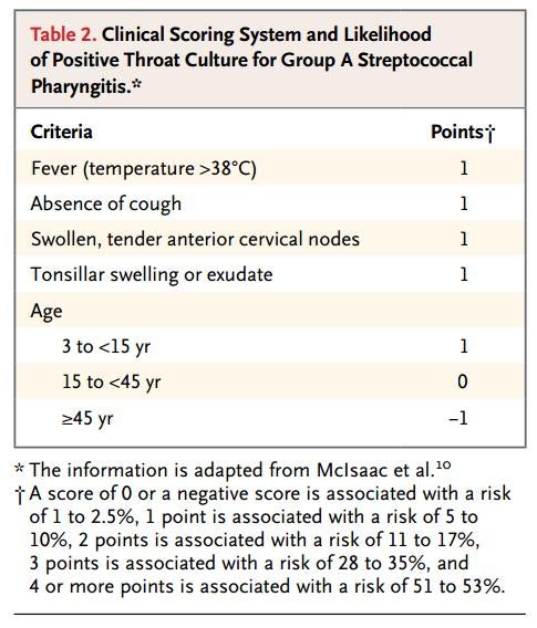 연쇄상구균 인두염, Streptococcal pharyngitis, Centor criteria : 네이버 블로그