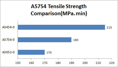 A5754, AW 5754, AA5754, AlMg3, 3.3535, 알루미늄 : 네이버 블로그