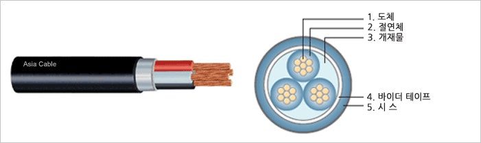 CV전선/GV전선 HIV/HFIX/IV/VCTF/장원형선 0.6/1kV 가교폴리에틸렌 절연 비닐시스 케이블(TFR-CV) 제품규격 및 단가표 : 네이버 블로그