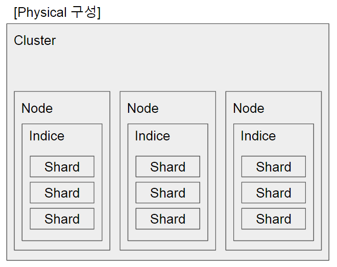 Elasticsearch Cluster,Node 정의 및 Replica 시스템 설정 | Techlog Elasticsearch Cluster,Node 정의 및 Replica 시스템 설정 | Techlog