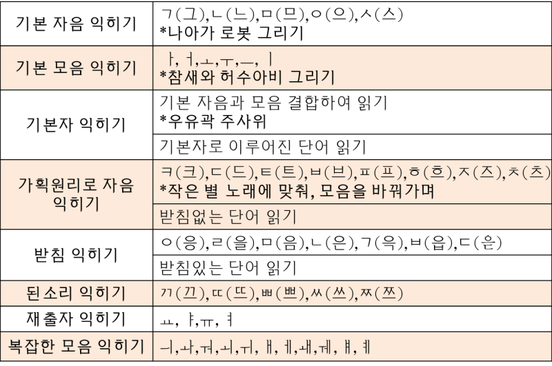 훈민정음 창제원리에 의한 한글교육 2 : 단계별 한글교육 방법 : 네이버 블로그