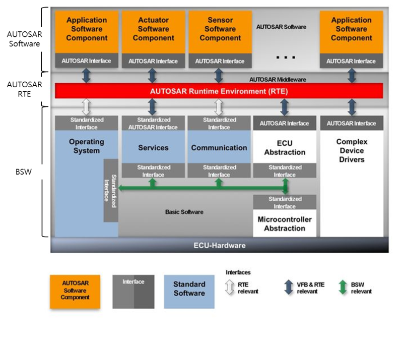 자동차 임베디드 SW 표준 아키텍처 'AUTOSAR' : 네이버 블로그