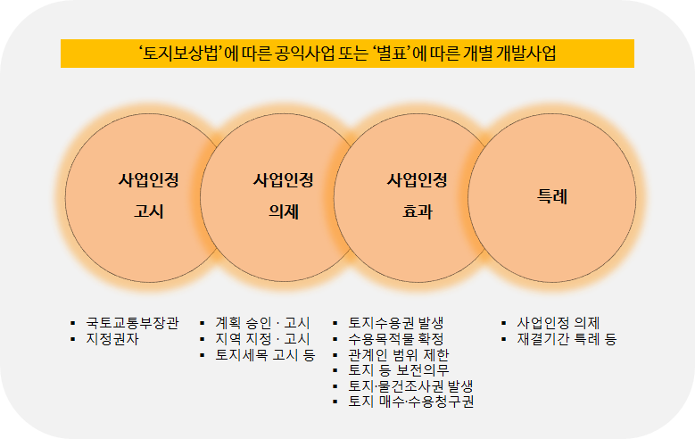 사업인정 고시 사업인정 의제 유형 사업인정 효과 특례 공익사업 종류 토지보상법 공익사업 토지수용 네이버 블로그