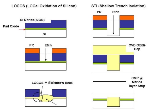 SeMi뀨의 공정강의- 산화공정(oxidation process) : 네이버 블로그