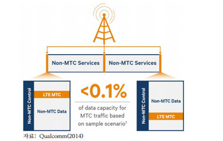LTE-MTC : 네이버 블로그