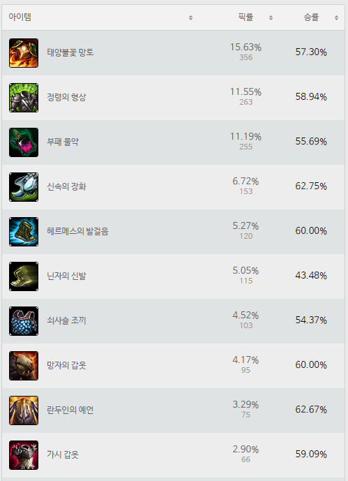 시즌7 탑 탐켄치 템트리 룬 특성 스킬 참치캔 활약 네이버 블로그