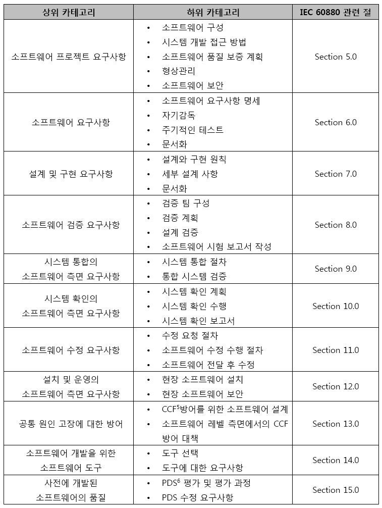 원전 계측제어 분야 안전기능 소프트웨어의 바이블 IEC60880 : 네이버 블로그