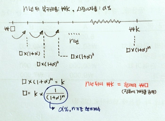 재무회계 복구충당부채 복구비용 네이버 블로그