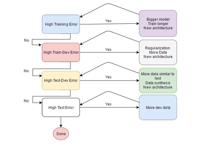 Training data set / Test data set/ Validation set그래서 머신러닝은 데이터를 2/3/4개 ...