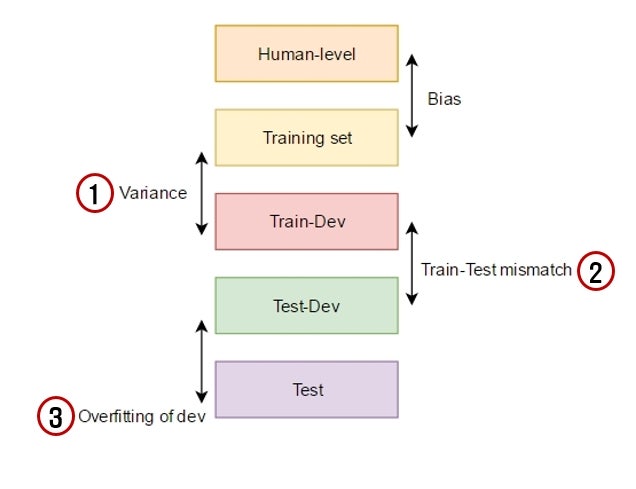 Training data set / Test data set/ Validation set그래서 머신러닝은 데이터를 2/3/4개 ...