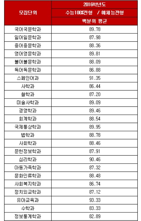 2017학년도 덕성여대 정시배치표 및 수시·정시등급 네이버 블로그