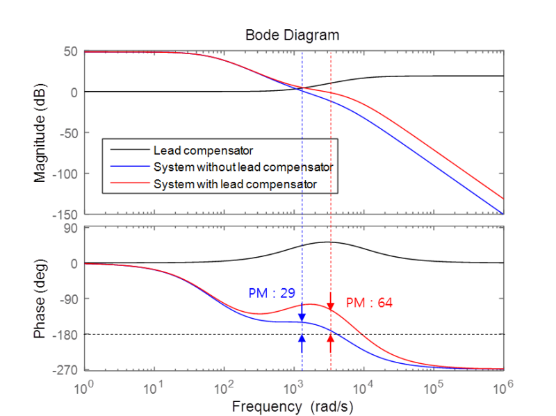 [41] 앞섬 뒤짐 보상기 (Lead-lag compensator) : 네이버 블로그