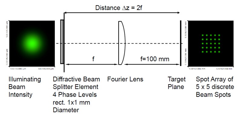 VirtualLab을 이용한 회절광학소자 설계 III ( Diffractive Beam Splitter ) : 네이버 블로그