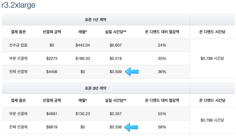 [AWS] EC2 vs RDS vs Aurora 가격비교 : 네이버 블로그