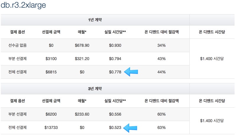 [AWS] EC2 vs RDS vs Aurora 가격비교 : 네이버 블로그