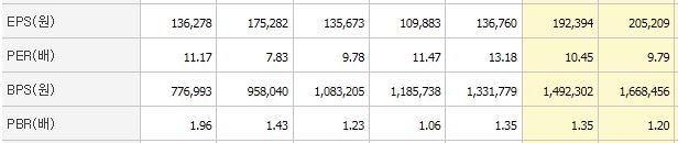 주식 - 삼성전자 2017년 eps 파동분석 : 네이버 블로그