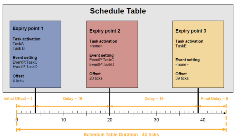 AUTOSAR OS Schedule Table : 네이버 블로그