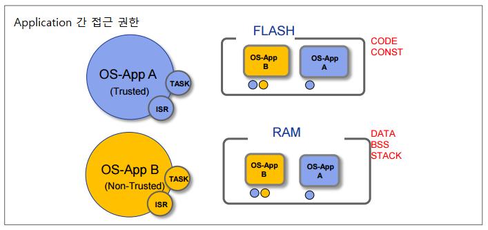AUTOSAR OS Memory Protection : 네이버 블로그