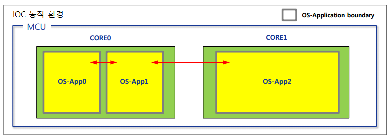 AUTOSAR OS IOC : 네이버 블로그