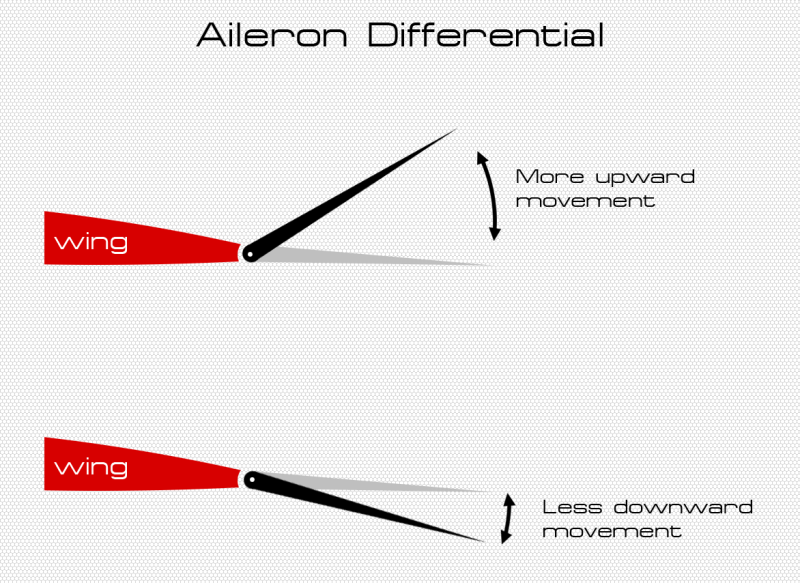 Adverse Yaw : 네이버 블로그
