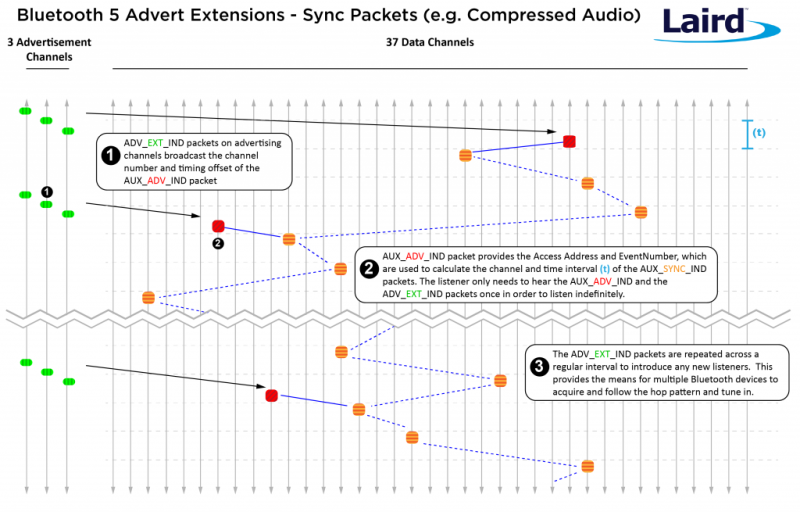 Bluetooth 5 LE Advertising Extensions - 2 : 네이버 블로그