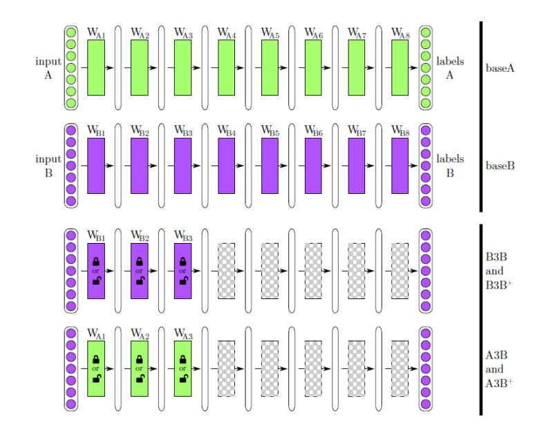 [논문 요약 07/52] PathNet: Evolution Channels Gradient Descent in Super Neural Networks : 네이버 블로그