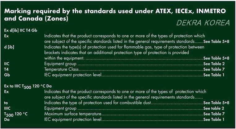 ATEX/IECEx/INMETRO/CANADA/US 방폭마킹 : 네이버 블로그