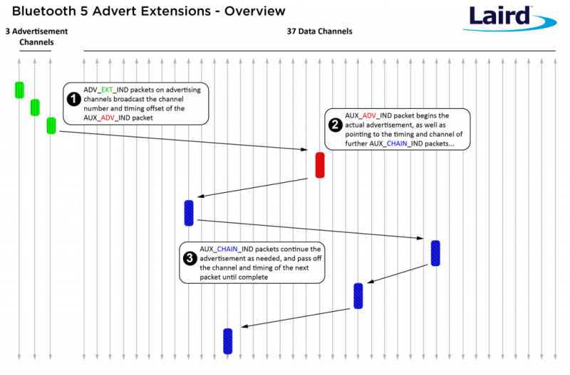 Bluetooth 5 LE Advertising Extensions - 2 : 네이버 블로그