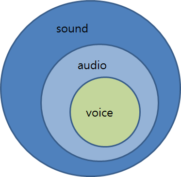 Sound, Audio, Voice의 관계 : 네이버 블로그