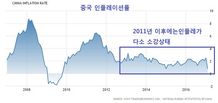 중국 상해종합주가지수 추세 동향 글로벌 경기 회복의 첨병 역할을 하는 중국경기회복 네이버 블로그