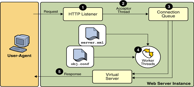 Iplanet Web Server : 네이버 블로그