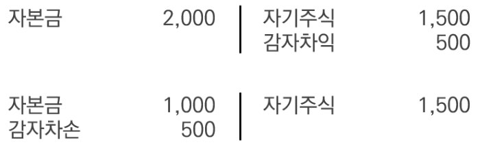 재무회계 자본거래 유상증자 유상감자 무상증자 무상감자 자기주식 네이버 블로그