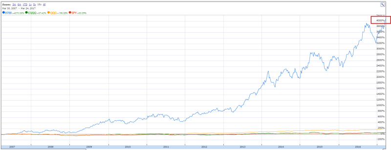 Tencent 실적 2016-4Q Review : 네이버 블로그