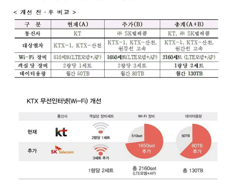 KTX 무선 와이파이(WiFi) 서비스 전 통신사 확대 : 네이버 블로그