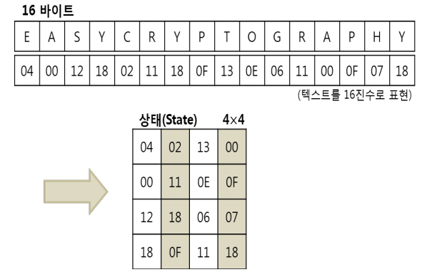 AES(Advanced Encryption Standard) : 네이버 블로그