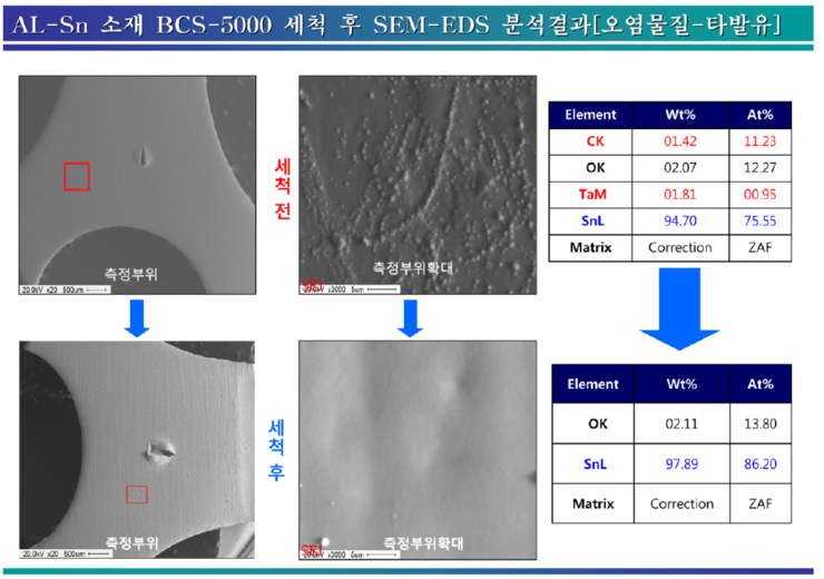 친환경세정제 TCE대체, MC대체 세정제 BCS-5000 : 네이버 블로그