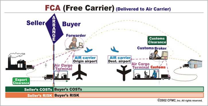인코텀즈 FCA, FAS, FOB 란?(무역거래 가격조건) : 네이버 블로그