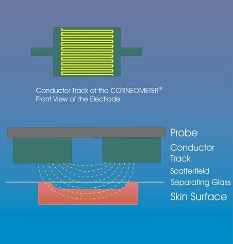Corneometer 의 원리와 사용시 주의사항 : 네이버 블로그
