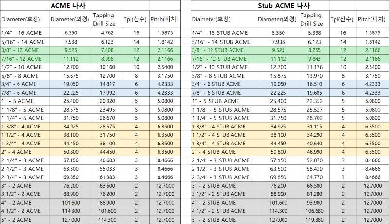 ACME. Stub ACME 나사 : 네이버 블로그