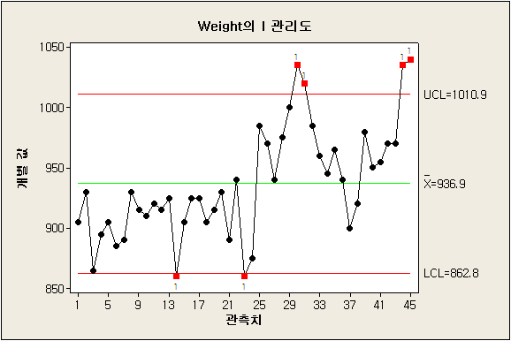 Spc관리통계적공정관리를 위한 관리도 종류와 선택은 네이버 블로그