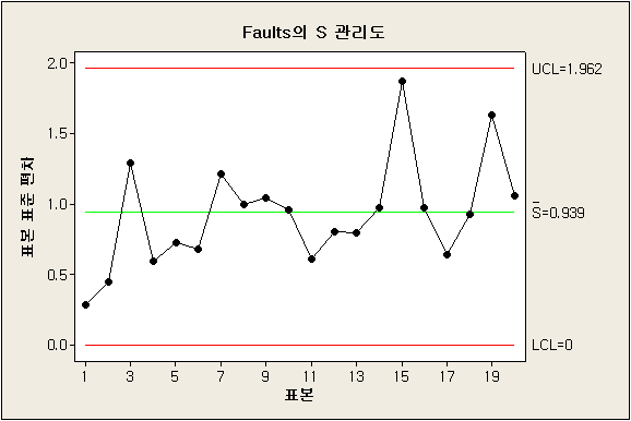 Spc관리통계적공정관리를 위한 관리도 종류와 선택은 네이버 블로그