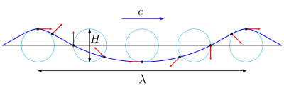 [물리학/화학] 트로코이드 파(trochoidal wave) : 네이버 블로그