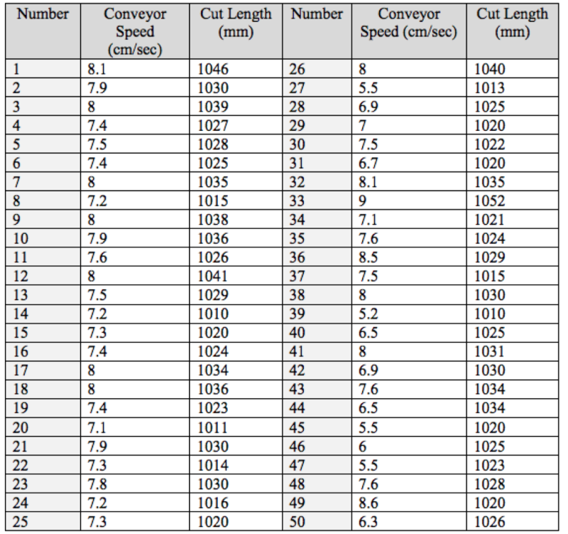 Six Sigma tool: DPMO, Quality Level, Histogram, Pareto chart, Run chart ...