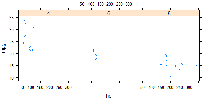 19. R의 시각화(그래프) 기능(2) - lattice 패키지의 xyplot() 등 : 네이버 블로그