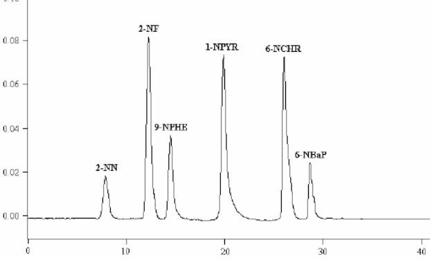 HPLC Column, Bischoff ProntoSIL Phenyl : 네이버 블로그
