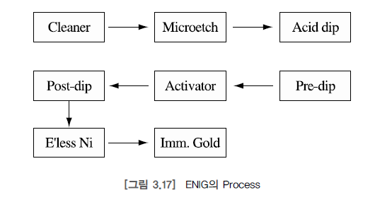 고농도인(P)을 함유한 ENIG공정평가!! : 네이버 블로그